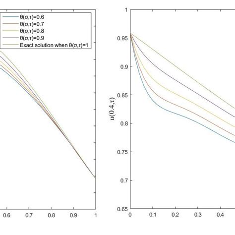 Approximate Solutions For Various Sin Functions θσ τ When τ 06