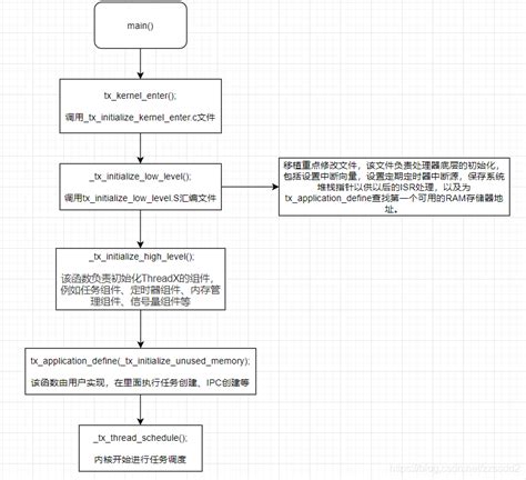 threadx应用笔记：内核初始化和任务调度 threadx 任务调度器 csdn博客