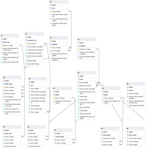 github alpotekhin book store database database coursework