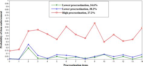 class plot of the procrastination items for the three class solution