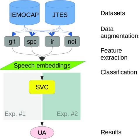 Flowchart Of The Main Methodology From Datasets To Unweighted Accuracy
