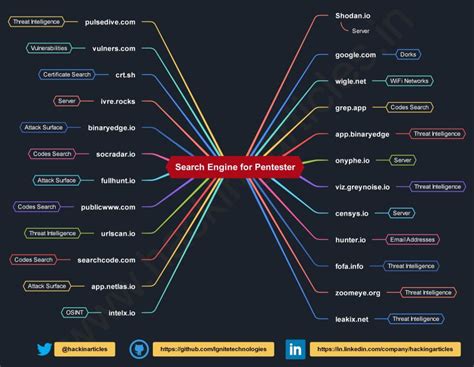 Cybersecurity Infosec Pentest Pentester Searchengines Hacking