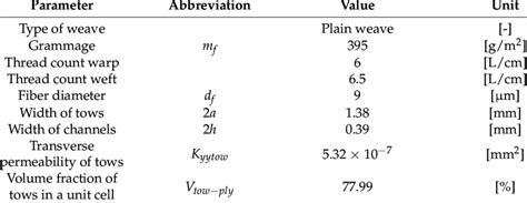 Measured And Calculated Parameters Of The Fabric Download Scientific Diagram