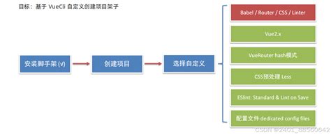 Vue的学习（5）vue Actived Csdn博客