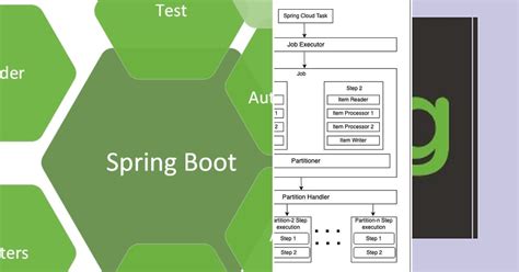 List Spring Batch Curated By Gökhan Pehlivan Medium