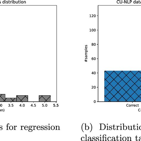 Cu Nlp Dataset Distribution Of Scores And Their Binary Labels