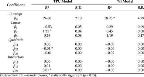 Regression Coefficients R 2 Of The Predicted Second Order Polynomial