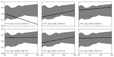 Visualizing Highest Posterior Density For Multiple Conditions Using