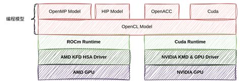 基于amdgpu Rocm的深度学习环境搭建 Csdn博客