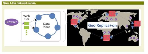 Data Consistency In Distributed Database By Lu Tran Medium