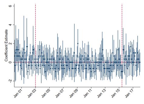 DPD Event Study By Accident Type Download Scientific Diagram