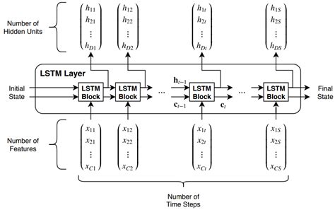 Tensorflow Understanding The Model Of Openai 5 1024 Unit Lstm Reinforcement Learning Stack