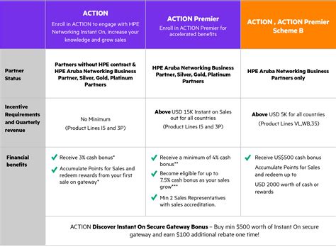 Action Partner Club Hpe Networking Instant On Terms And Conditions