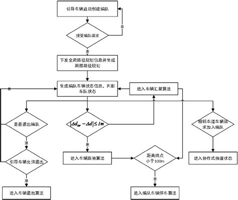 cooperative vehicle formation driving method and system eureka patsnap