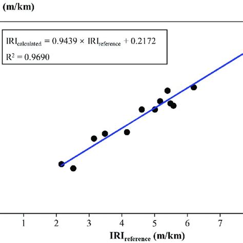Results Of The Correlation Test Conducted Between The Reference Value Download Scientific