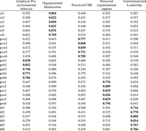 discriminant validity cross loadings download scientific diagram