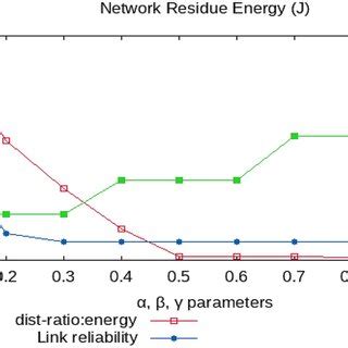 Graphical Parametric Relationship Of The Fitness Function Parameters Download Scientific