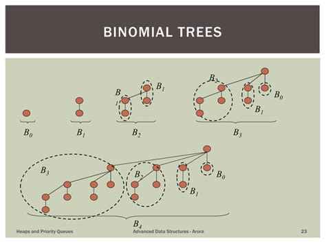 Binomial Heaps And Fibonacci Heaps