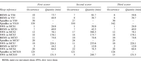Table 2 From Sleep In The Unresponsive Wakefulness Syndrome And Minimally Conscious State