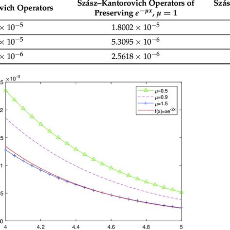 Root Mean Square Errors Of Approximation Of Three Classes Of