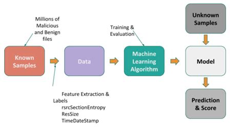 Trapmine Integrates Machine Learning Engine Into Virustotal Trapmine