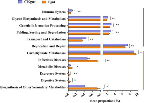 Significant Differences In The Relative Abundance Of Picrust Generated Download Scientific