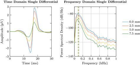 Time Domain Graph Left And Frequency Spectrum Right Of The