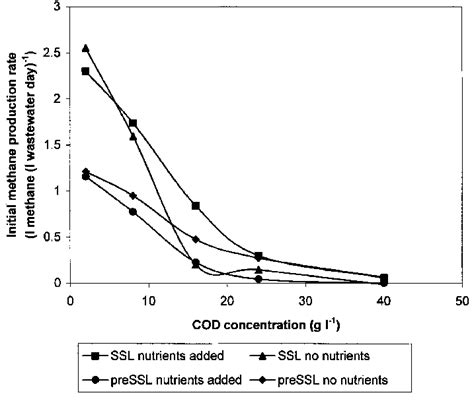 Initial Methane Production Rate In Batch Experiments With Ssl And Download Scientific Diagram