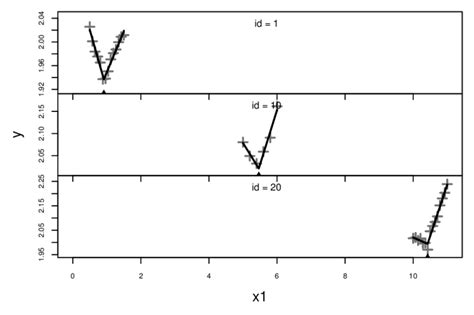 Output Of Gmentedlme For Example 2 Note The Different Scale Download Scientific