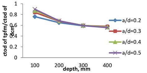 2 Size Effect Behavior Of Crack Tip Opening Displacement Of Different Download Scientific
