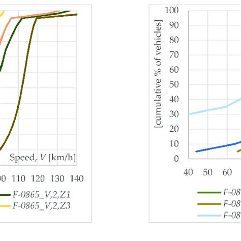 empirical speed distribution functions with different traffic
