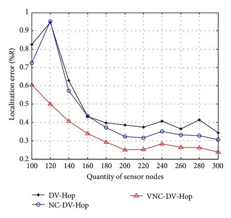 Influence Of The Number Of Nodes On Positioning Accuracy In Anisotropic Download Scientific