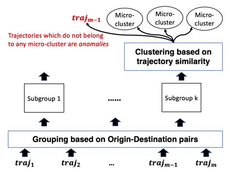 anomalous trip detectors built with two different unsupervised learning