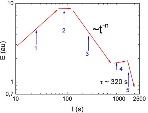 Schematic Representation Of The Time Evolution Of The Vortex System