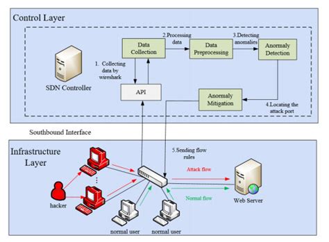 Mfflr Ddos An Encrypted Lr Ddos Attack Detection Method Based On Multi