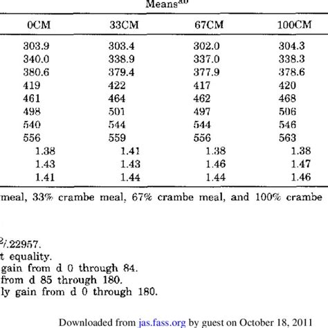 means standard errors and p values from analyses of growth data