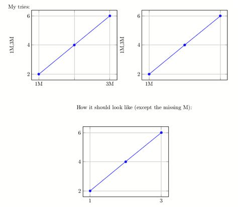 How To Only Draw Grid Lines For Ticks With Labels In Pgfplots TeX LaTeX Stack Exchange