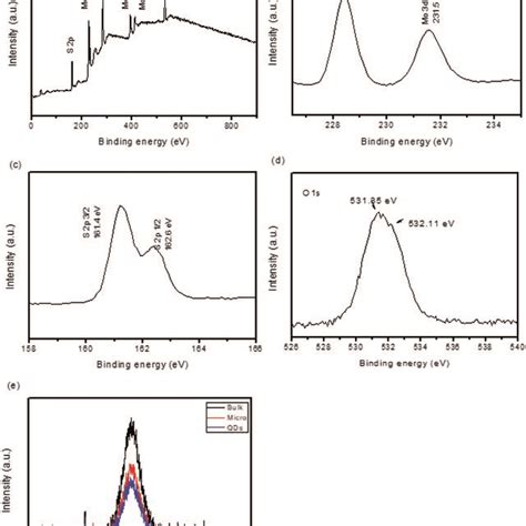 The Xps Spectrum Of Mos2 Qds A Survey Spectrum B High Resolution