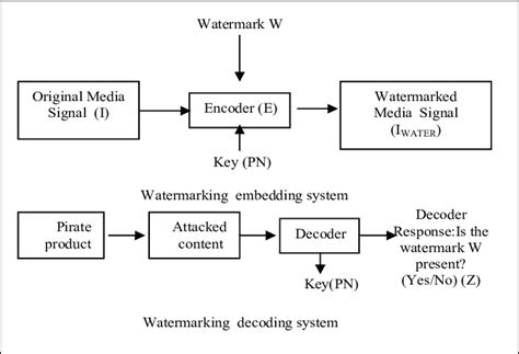 Digital Watermarking System Download Scientific Diagram