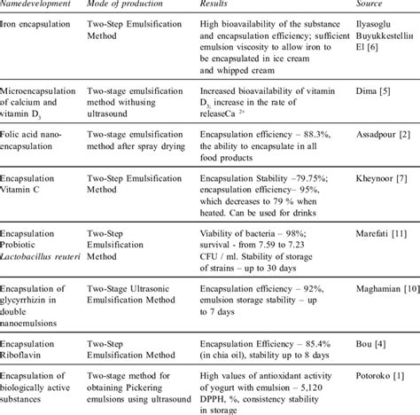 Characteristics Of Developments In The Field Of Application Of Double
