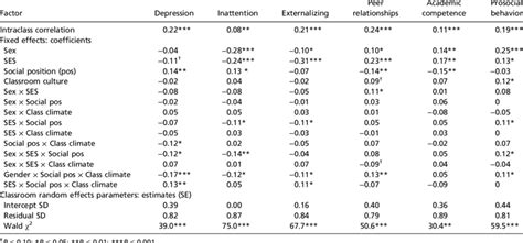 Multilevel Random Effects Models For Spring Teacher Reported