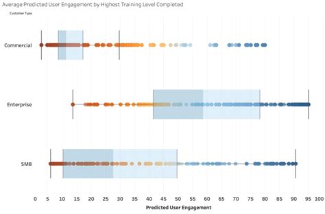 Bringing Ai Predictions To Tableau With Einstein Discovery Salesforce