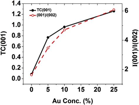 Variation Of Texture Coefficient Tc 001 And I 001 I 002 Integrated Download Scientific