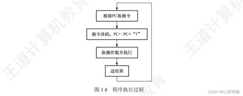 计算机组成原理之计算机系统层次结构 计算机系统分层原理 csdn博客