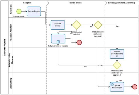 Bpmn Template