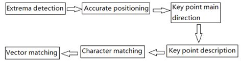 Feature Matching Flow Chart Download Scientific Diagram