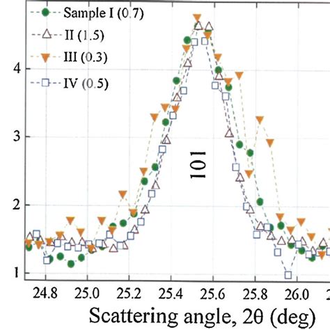 Observed Angular Profiles Of The 101 Reflection Symbols The Download Scientific Diagram