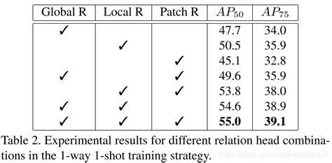 论文阅读《few shot object detection with attention rpn and multi relation detector》 few shot object