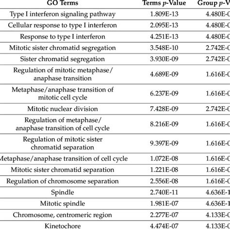 the gene expression datasets of oc were analyzed to identify the common