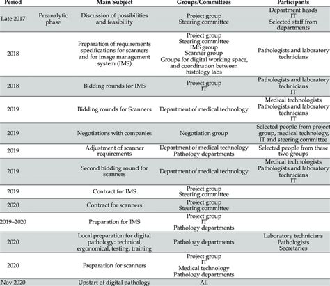 A Brief Step By Step Overview Of The Whole Implementation Process From Download Scientific